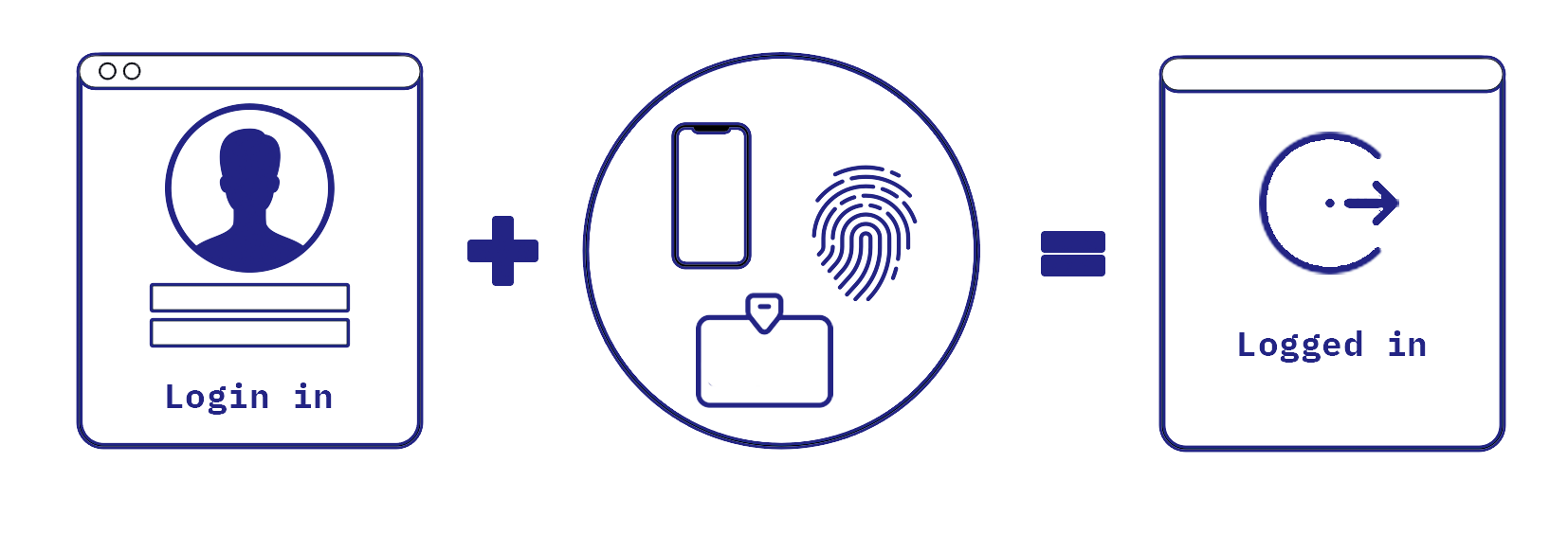 Multi-Factor Authentication - IS4U